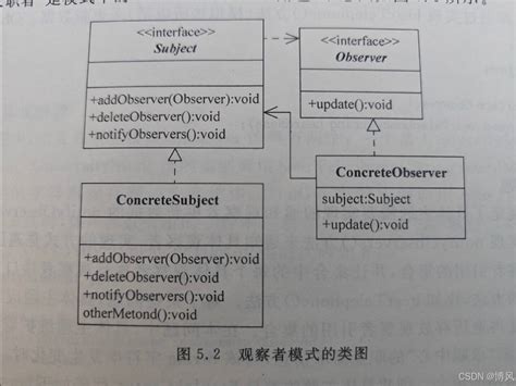 设计模式:5、观察者模式(发布 订阅模式) Csdn博客 设计模式:5、观察者模式(发布 订阅模式) Csdn博客