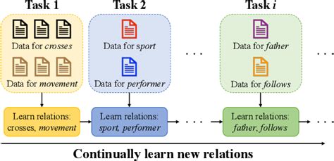Figure 1 From Serial Contrastive Knowledge Distillation For Continual