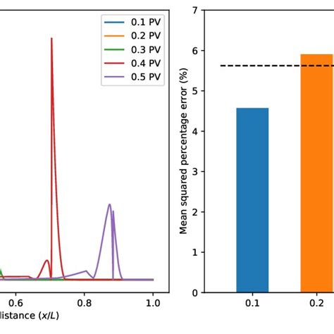 Percentage Squared Errors Between Numerical Results And Experimental