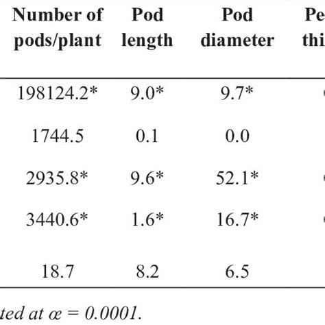 Analysis Of Variance For Yield And Yield Related Traits Over Two