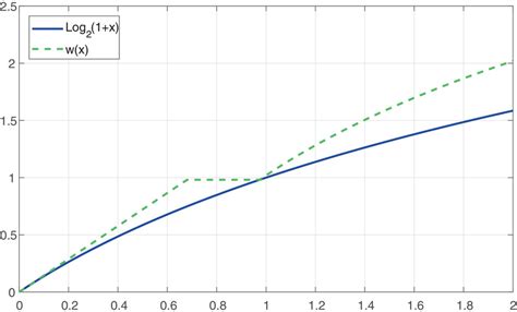 The Upper Bound W X Log X W X Ge Log Left X Right Download Scientific Diagram