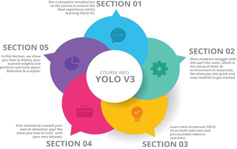Yolo V3 Course
