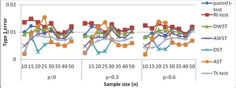 Shows The Graphical Representation Of Type 1 Error Rate Of The Download Scientific Diagram