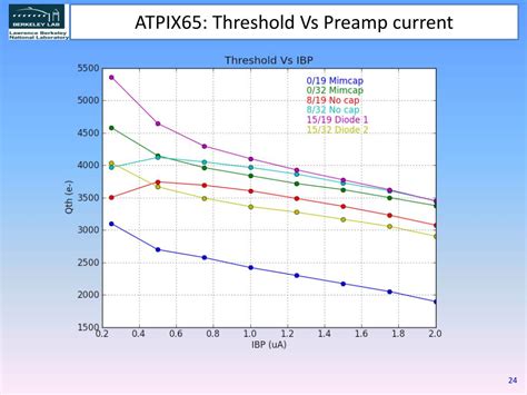 PPT Results Of Nm Pixel Readout Chip Demonstrator Array PowerPoint Presentation ID