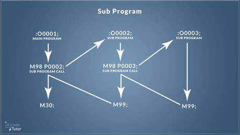 G Codes And M Codes Significance In Cnc Programming And Operations