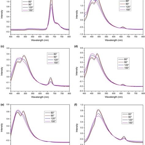 Polarization Perturbation 2d Correlation Fluorescence Spectroscopy Of