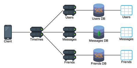 Microservice Principles Decentralized Data Management By Nathan Peck Medium