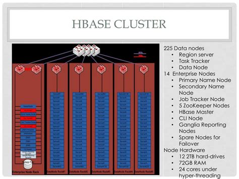 ppt hbase operations powerpoint presentation free download id 1695550