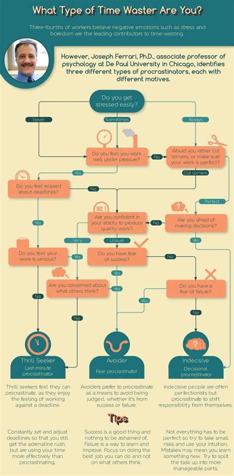 Beat Procrastination With The Types Of Time Wasters Technique