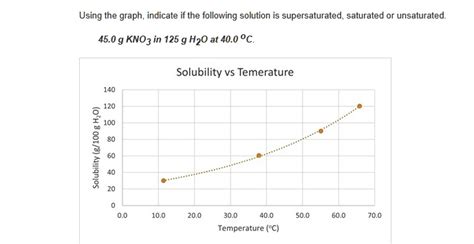 Supersaturated Solution Graph