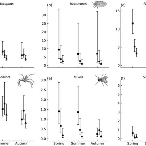 Proportion Of Variance In Total Arthropod Abundance Explained By
