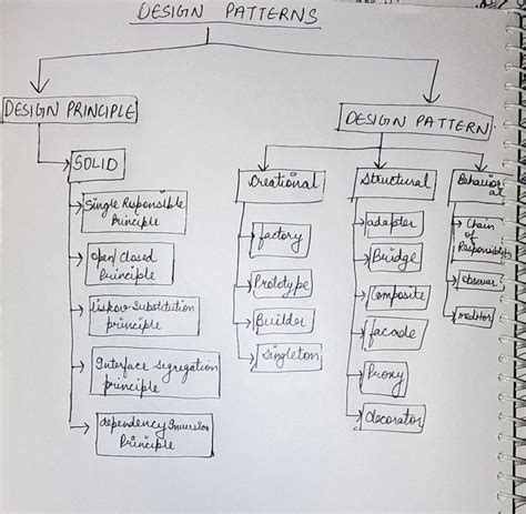 Softwaredesign Solid Designpatterns Cleancode Devjourney