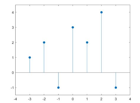 基本信号在matlab中的表示和运算 matlab f t 2 e 求f 2t csdn博客