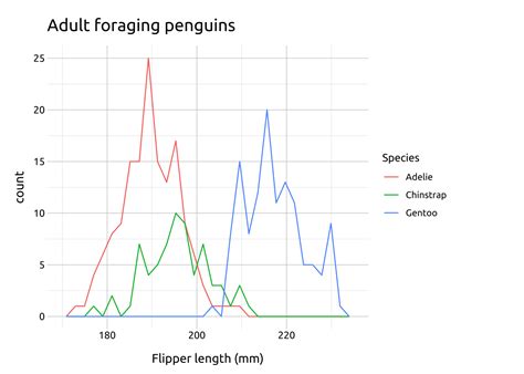 Ggplot2 Gallery Overlapping Frequency Polygons
