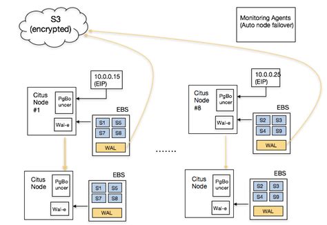 How To Scale Postgresql On Aws Learnings From Citus Cloud — Citus Docs