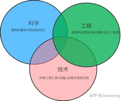 科学、工程与技术的关系 知乎
