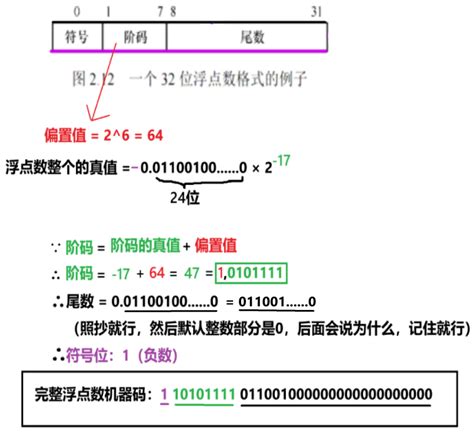 考研408《计算机组成原理》复习笔记，第二章2数值数据的表示和运算（浮点数篇） Ew帮帮网