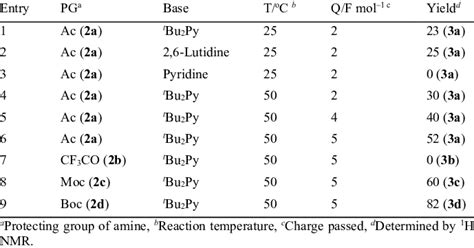 Optimization Of Electrocatalytic Intramolecular C N Coupling Reaction