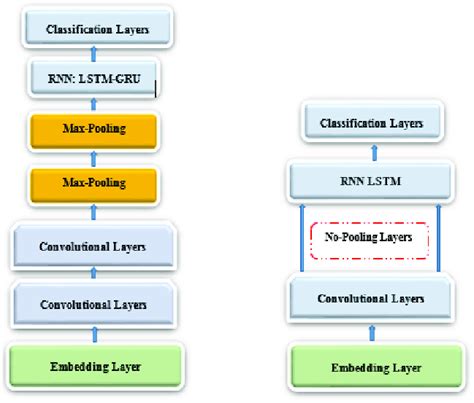 The Proposed Cnn Lstm Architecture Compare To Traditional Cnn Rnn With Download Scientific