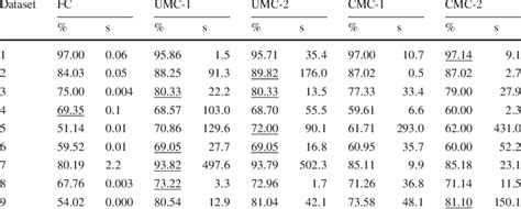 average percentage of testing correctness and average cpu time in