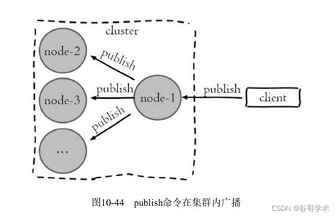 Redis入门完整教程:集群运维redis Rebalance Csdn博客 Redis入门完整教程:集群运维redis Rebalance Csdn博客