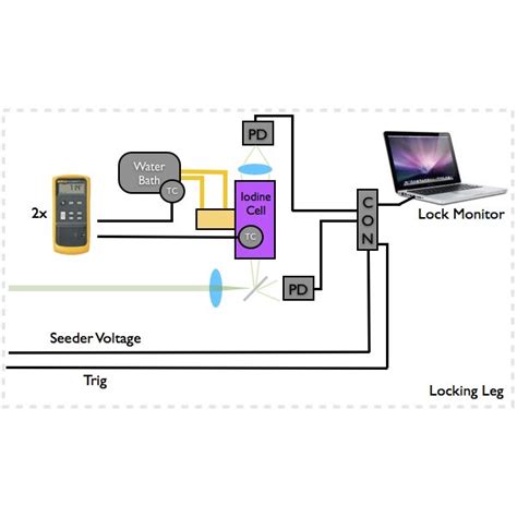 The Laser Frequency Locking Leg Is Shown The Control Box Labeled Con