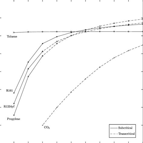 Effect Of The Pump Polytropic Efficiency On The Overall Plant Second Download Scientific