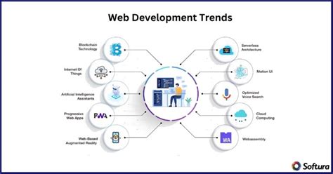 Top Trends In Web Application Development In 2024