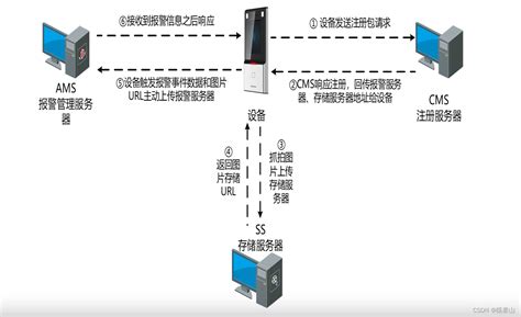 海康isup Sdk事件集成介绍 Csdn博客