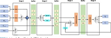 Figure 11 From An Accelerated Fpga Based Parallel Cnn Lstm Computing