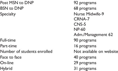 Curriculum Demographics Of Selected DNP Programs Download Scientific Diagram