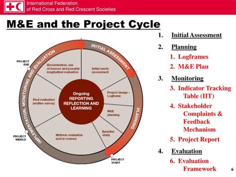 PPT Monitoring Evaluation M E For Livelihoods PowerPoint Presentation ID
