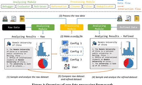 An Integrated Data Processing Framework For Pretraining Foundation Models