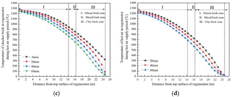 Rapid Prediction Of Hot Air Temperature Of Kalugin Top Combustion Hot
