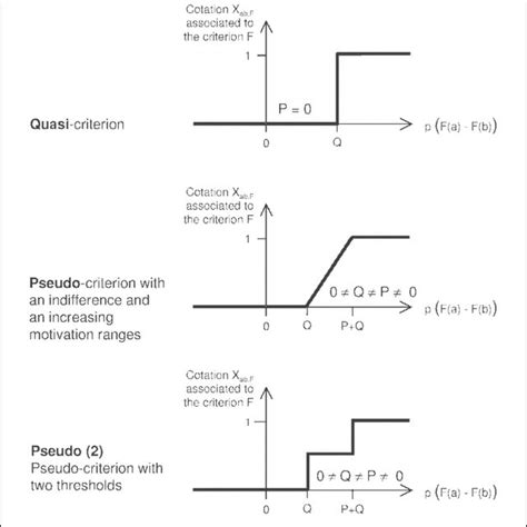 Promethee Preference Functions Download Scientific Diagram