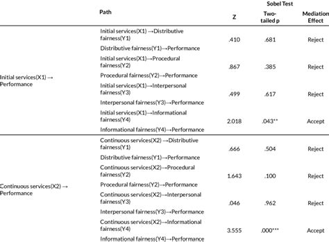 Assessing Mediating Effect With The Sobel Test Download Scientific