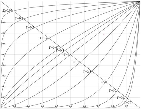 图像gamma变换 增强gamma曲线图像增强 Csdn博客
