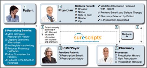 Surescripts Electronic Prescription Process 16 Download Scientific Diagram