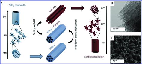 A Schematic Representation Of The Synthesis Of The Ordered Mesoporous