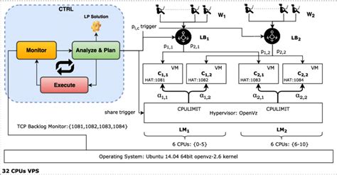 Experiment System Architecture Download Scientific Diagram