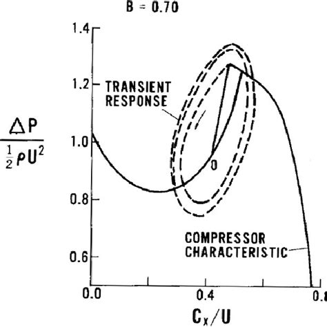 1 Representative Centrifugal Compressor Performance At Constant Download Scientific Diagram