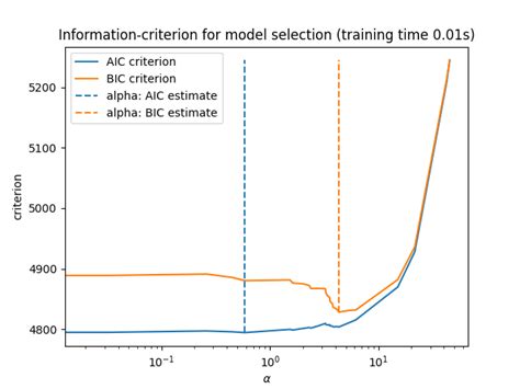 Lasso Model Selection Aic Bic Cross Validation — Scikit Learn 152