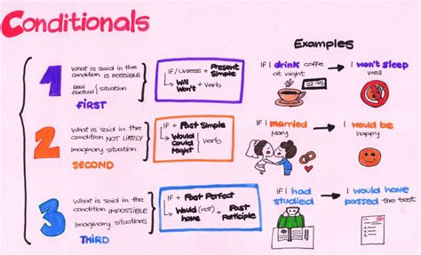 Conditional Sentences 10th Grade Quiz Wayground Formerly Quizizz