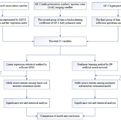 Flow Chart Of The Soil Moisture Estimation By Using Multi Source Remote