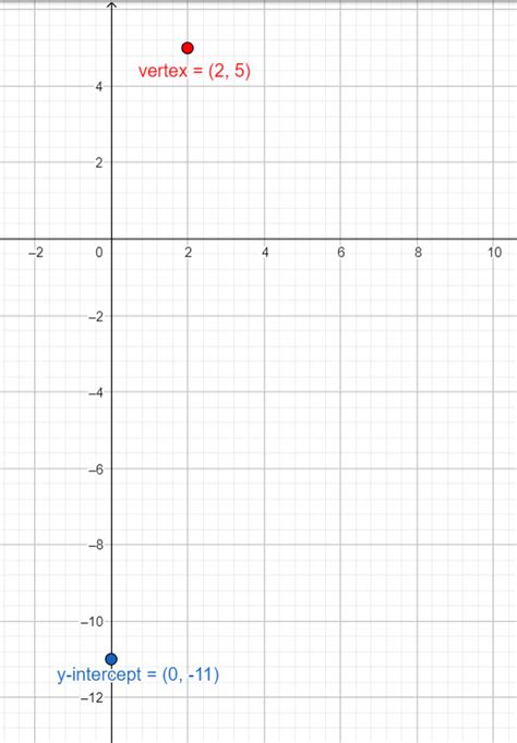 graph the function y 4 x 2 16 x 11 quizlet
