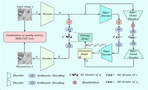 overall image compression framework download scientific diagram