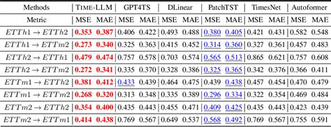 Pdf Time Llm Time Series Forecasting By Reprogramming Large Language