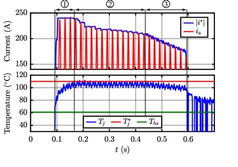 S Vsc Fault Current Injection During A 500 Ms Voltage Dip Top Phase í Download Scientific