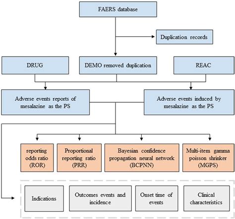 Frontiers A Real World Disproportionality Analysis Of Mesalazine Data