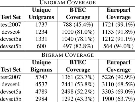 unique unigram and bigram phrase table coverage in the first 4 976